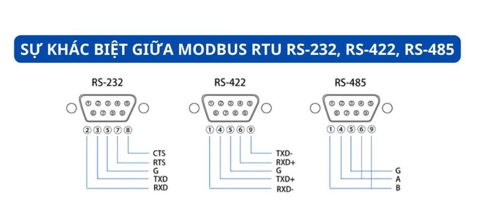 SỰ KHÁC BIỆT GIỮA MODBUS RTU RS-232, RS-422, RS-485